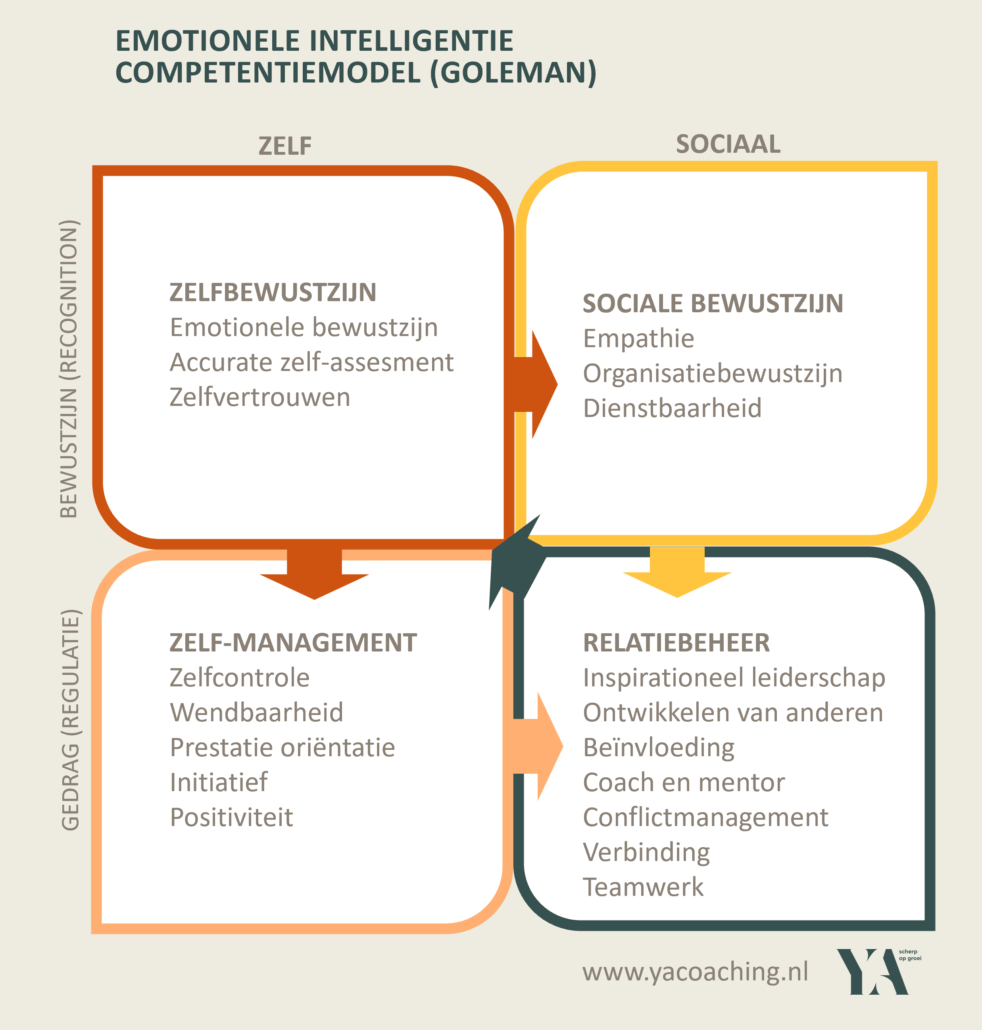Hoe versterk je emotionele intelligentie? » YA Coaching & Consulting