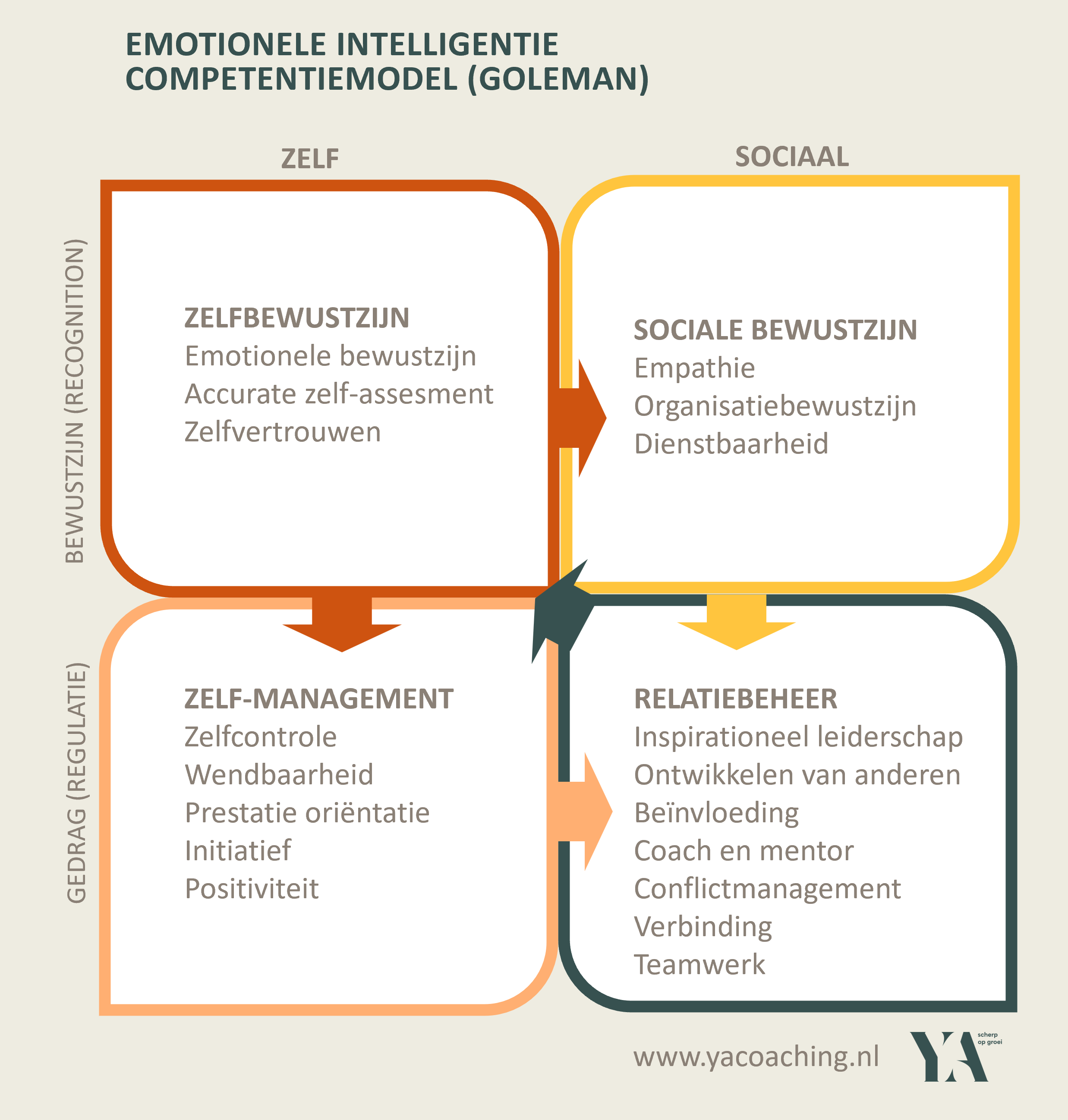 Hoe versterk je emotionele intelligentie? » YA Coaching & Consulting